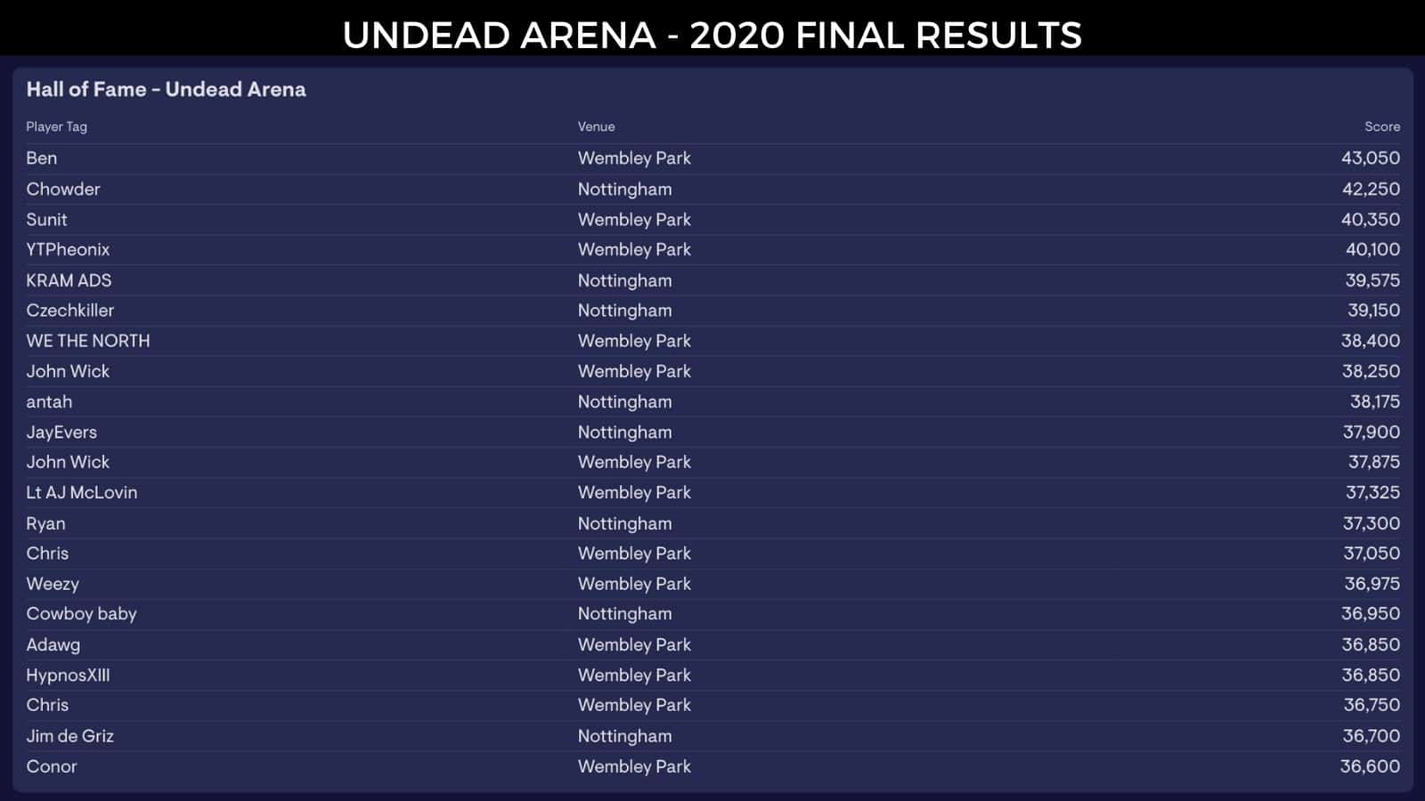 Undead Arena VR High Score | Hall of Fame | meetspaceVR